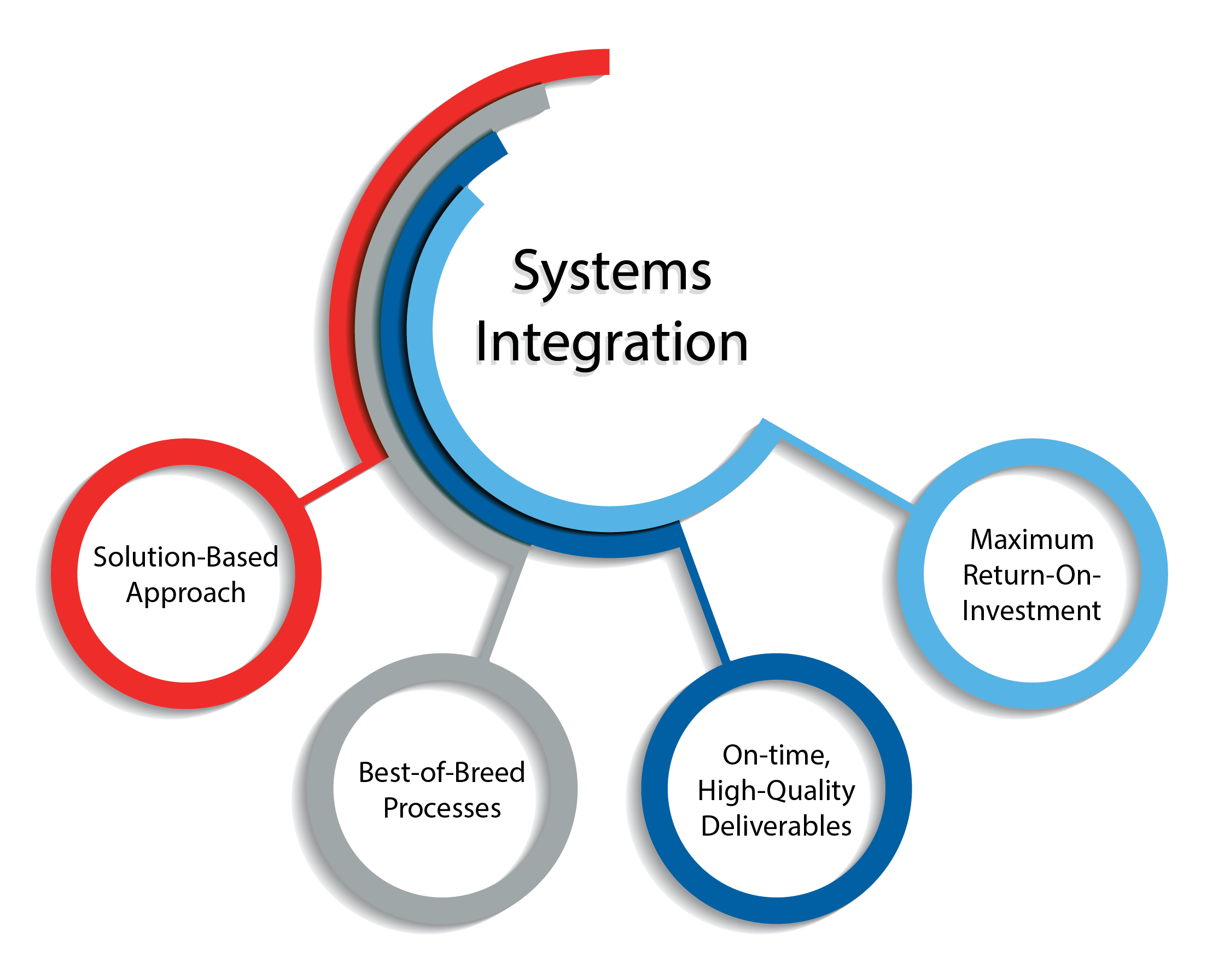 PSSPL Provide System Integration Services In India
